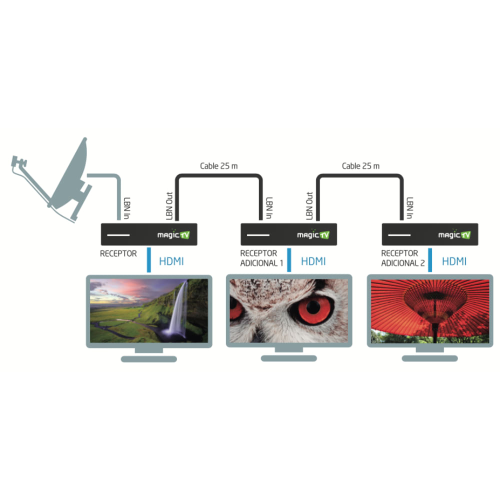 MAGIC TV DECODIFICADOR DIGITAL SATELITAL MAGIC R1| smartstore.cl